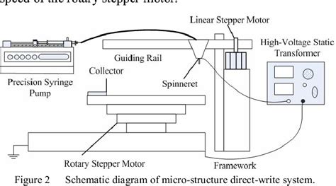 figure 2 from direct write micro nano structure for flexible electronic