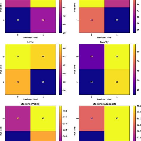 Confusion Matrices Obtained With All Base Models And With The Top 2 Download Scientific Diagram