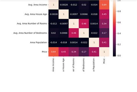 Perform Data Analysis With Pythonexcel And Machine Learning By Pawarmilind123 Fiverr