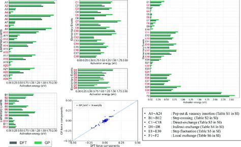 Activation Energies Obtained From Dft And Gp For Elementary Events