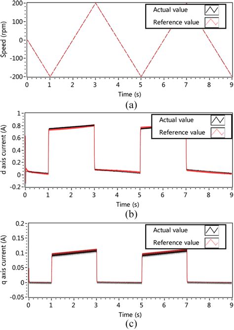 experimental results of speed d axis current and q axis current with