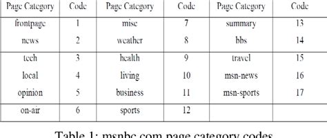 Table 1 From An Efficient Approach For Mining Association Rules From Web Log Data Semantic Scholar