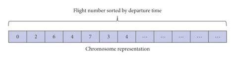 Schematic Diagram Of Chromosome Encoding Download Scientific Diagram