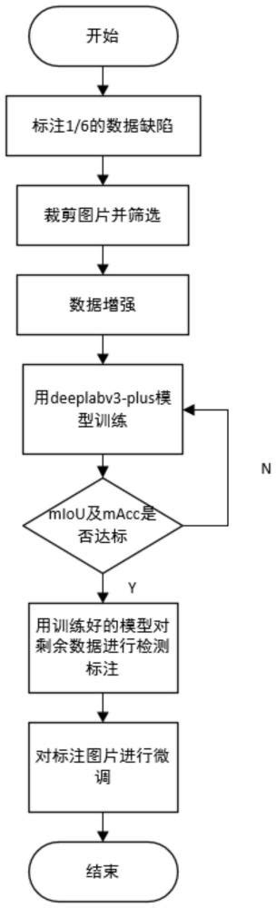 一种结合deeplabv3plus网络进行工业射线检测缺陷图片快速标注的方法
