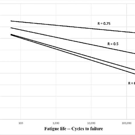 Pdf A Review On Fatigue Performance Of Concrete Structures Part I Loading Parameters Current
