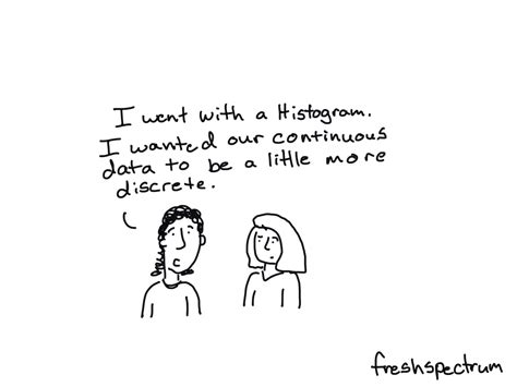 What Is The Difference Between A Histogram And A Bar Graph