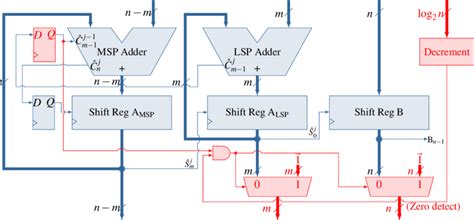 3 schematic of axsm a sequential approximate multiplier the d