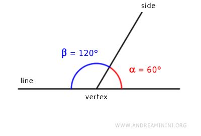Linear Pair Of Angles Andrea Minini