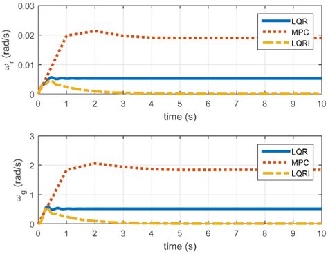 response of rotor angular speed r ω and generator angular speed g ω
