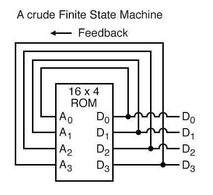 Finite State Machine Principles Of Digital Computing Electronics Textbook