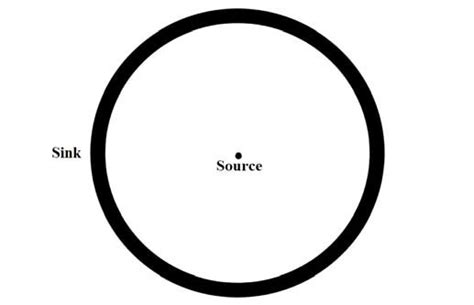A Very Simple Schematic Of A Point Source And A Surrounded Sink For A Download Scientific