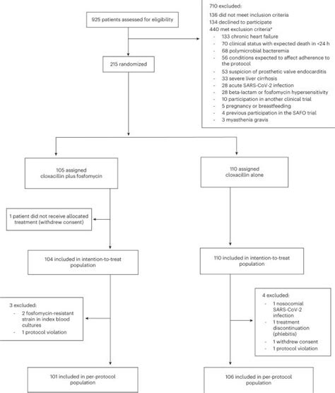 Jim Sweeney On Linkedin Cloxacillin Plus Fosfomycin Versus Cloxacillin