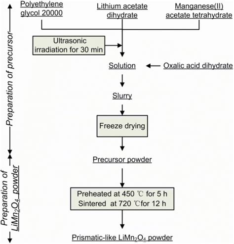 Schematic Illustration Of Synthesis Processes Of Lmo P Download
