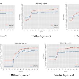 The Accuracy Of Train And Test Dataset Under Different Neurons Numbers Download Scientific