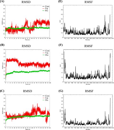 root mean square deviations rmsd and root mean square fluctuations
