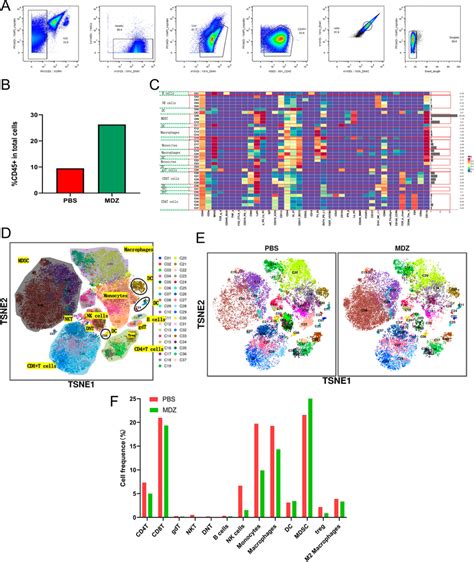 Mass Cytometry Was Used To Analyse The Tumour Immune Microenvironment