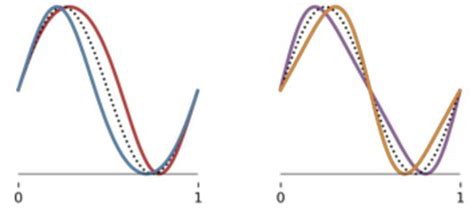 Empirical Mode Decomposition In Python — Emd 062 Documentation
