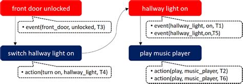 Event Flow Graph With Logs For The Two Event‐condition‐action Rules