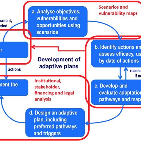 Development Of Dynamic Adaptive Policy Pathways Source After Haasnoot