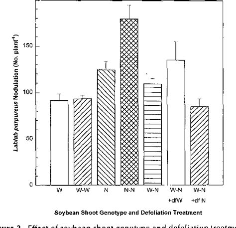 Figure 1 From Shoot Versus Root Signal Involvement In Nodulation And Vegetative Growth In Wild