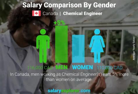 Chemical Engineer Average Salary In Manitoba 2023 The Complete Guide