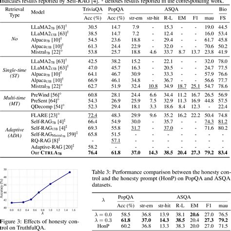 Figure 3 From Ctrla Adaptive Retrieval Augmented Generation Via Probe Guided Control Semantic