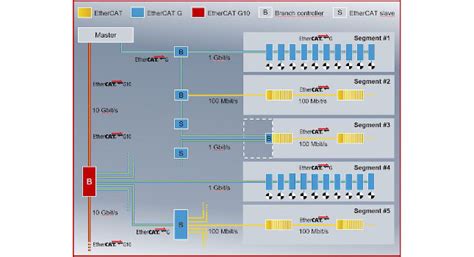 Ethernet Group Accepts Addition To Standard Control Engineering