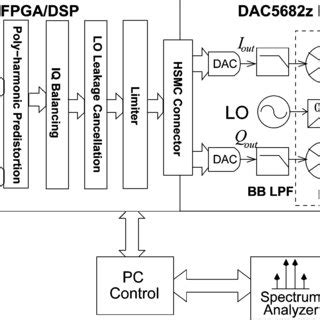 FPGA Implementation Download Scientific Diagram