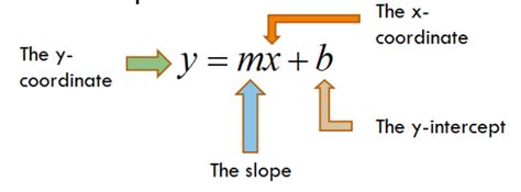 Writing A Linear Equation Using Slope Intercept Formula Tutorial Sophia Learning