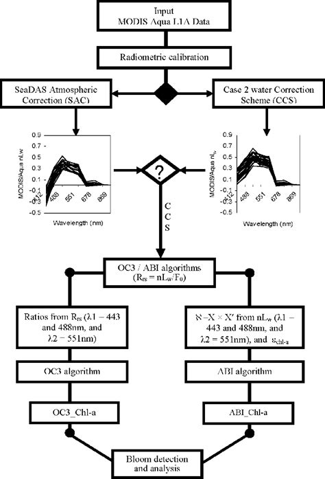 Figure 1 From A New Bio Optical Algorithm For The Remote Sensing Of