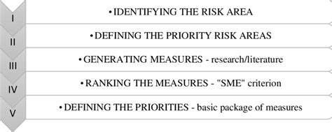 Algorithm Of The Research Results Synthesis Download Scientific Diagram
