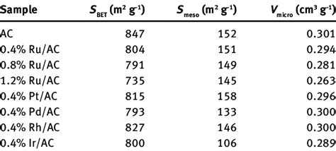 Textural Properties Of The Support And The Different Catalysts