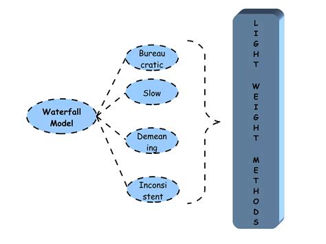 Agile Project Management Odp