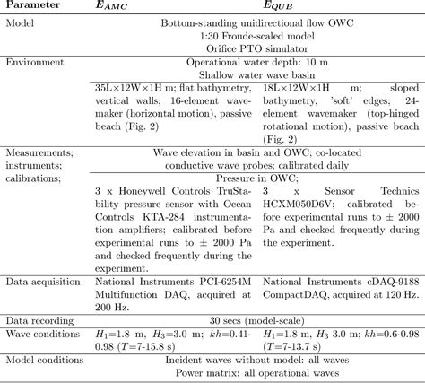 Table 1 From Experimental Investigation Into Laboratory Effects Of An Owc Wave Energy Converter