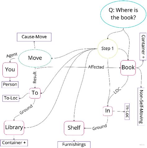 figure 4 from the role of semantic parsing in understanding procedural text semantic scholar