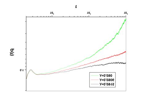 the density of active particles as function of λ when n 10 4 k 3