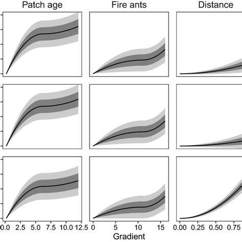 Partial Plots From Three Generalized Dissimilarity Models Rows