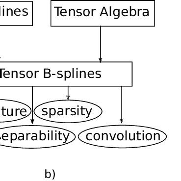 Tensors As Generalizations Of Scalars Vectors And Matrices Download Scientific Diagram