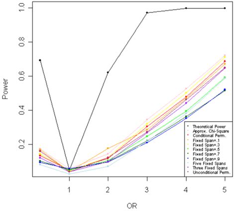 Power Curves Of All Hypothesis Testing Methods In Scenario 2 Download
