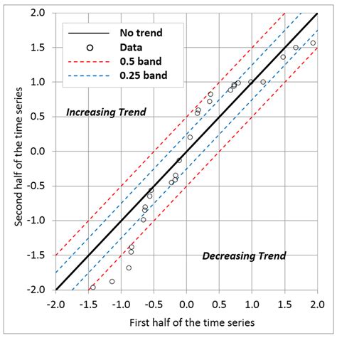 Rainfall And Runoff Trend Analysis In The Wadi Mina Basin Northern Algeria Using Non