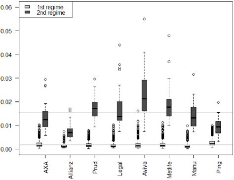 Boxplots For The Conditional Variance In The Identified Market Regimes Download Scientific