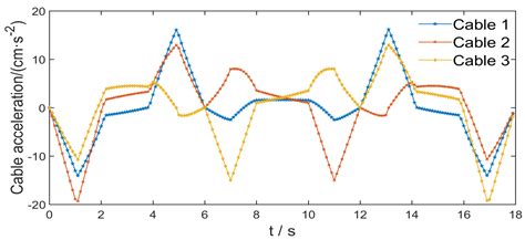 Kinematic Analysis And Motion Planning Of Cable Driven Rehabilitation Robots