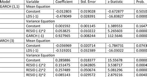 Parameter Estimation Of Models Garch 1 1 And Arch 3 Download