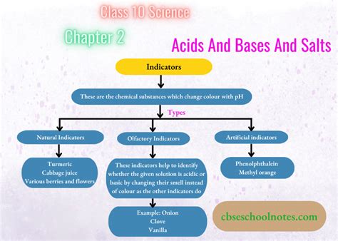 Cbse Class 10 Science Chapter 2 Acids And Bases And Salts Short Answer