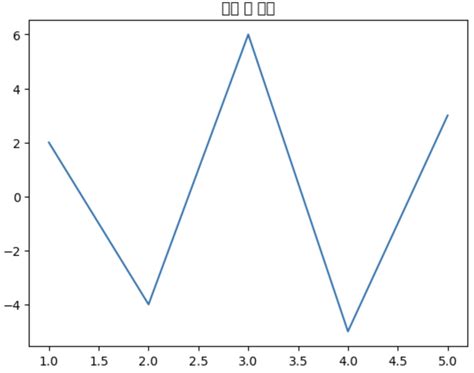 [파이썬 python ] 데이터 시각화 한글폰트 설정하기 matplotlib