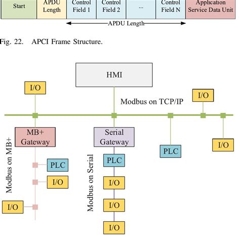 Modbus Network Architecture