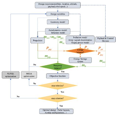 Flowchart Of Optimization Download Scientific Diagram