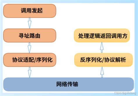 项目架构选型方案技术选型方案 Csdn博客