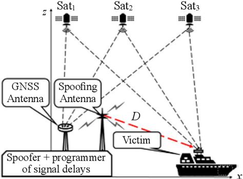 Figure From Gps Gnss Spoofing And The Real Time Single Antenna Based Spoofing Detection System