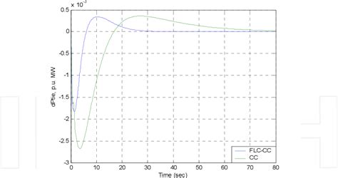 figure 10 from a two layered load and frequency controller of a power